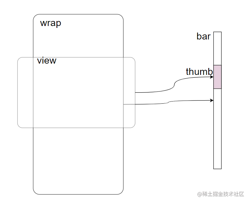 实现一个vue3组件库 - scrollbar滚动条_vue scrollbar-CSDN博客