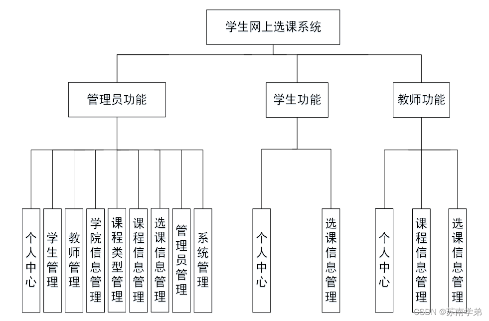独有源码 Java Jsp学生网上选课系统31454从不会做毕业设计到成功完成的过程与方法jsp选修课选课系统源码 Csdn博客