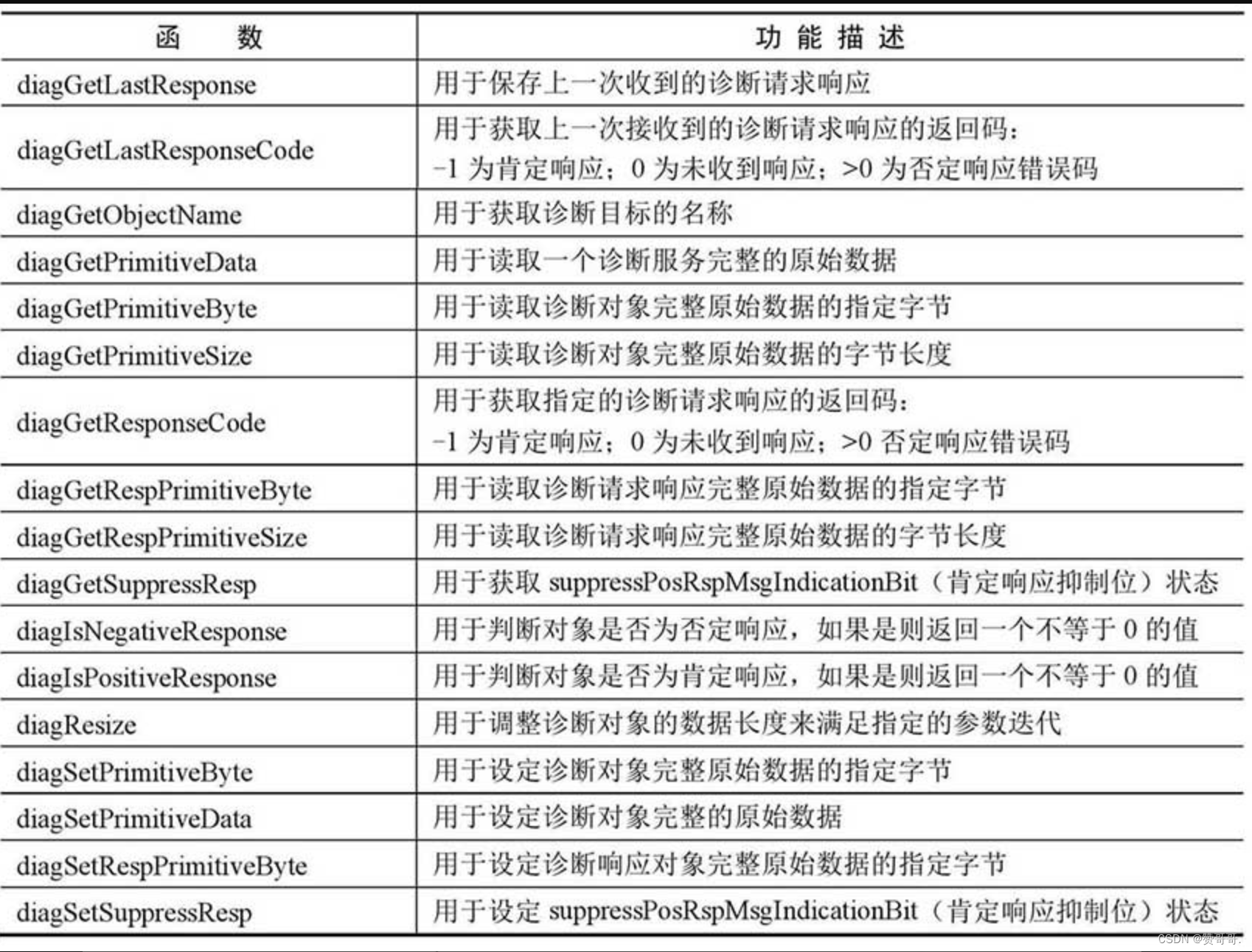 CAPL自动化测试——常用函数-CSDN博客
