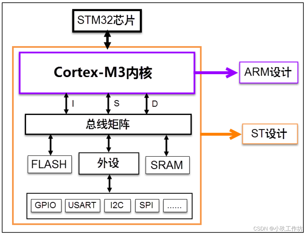 01-STM32基础_stm32单片机-CSDN博客