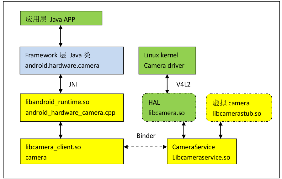 介绍 Android 的 Camera 框架_libcameraservice-CSDN博客