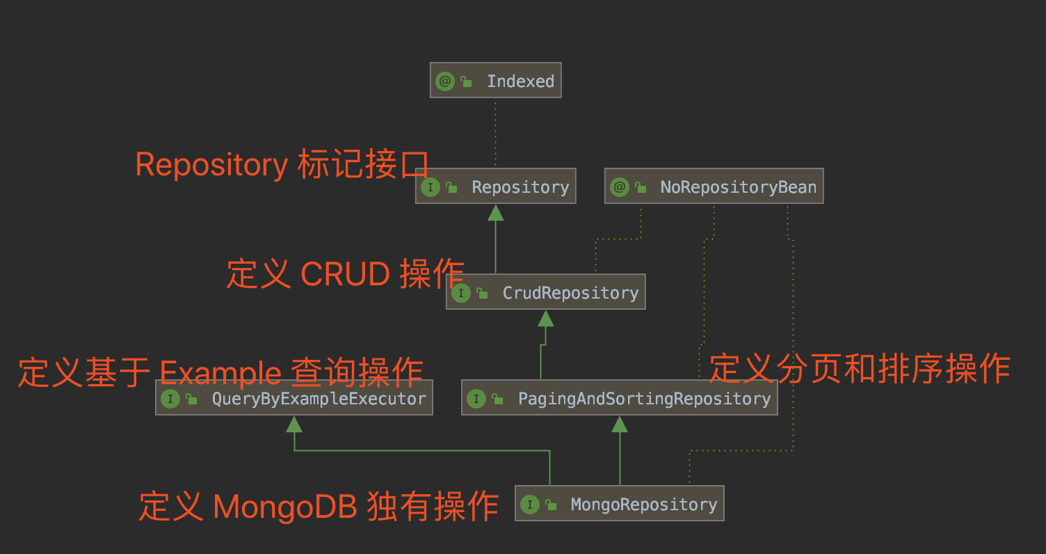 Spring Boot MongoDB 入门_spring boot mongodb入门-CSDN博客