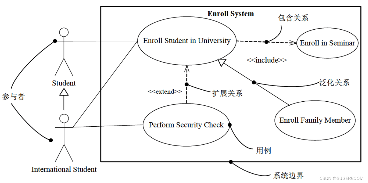 UML中的图-13中UML图详解_uml13种图-CSDN博客