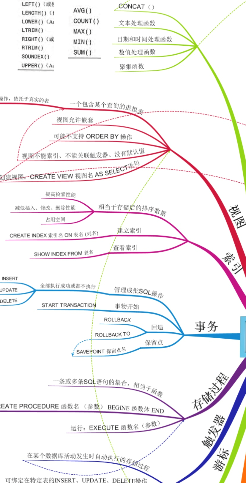 SQL学习路线图，首次公开-CSDN博客