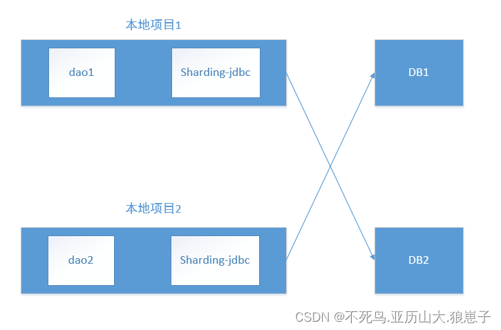 Sharding-Jdbc（1）：Sharding-Jdbc介绍_shardingjdbc官网-CSDN博客