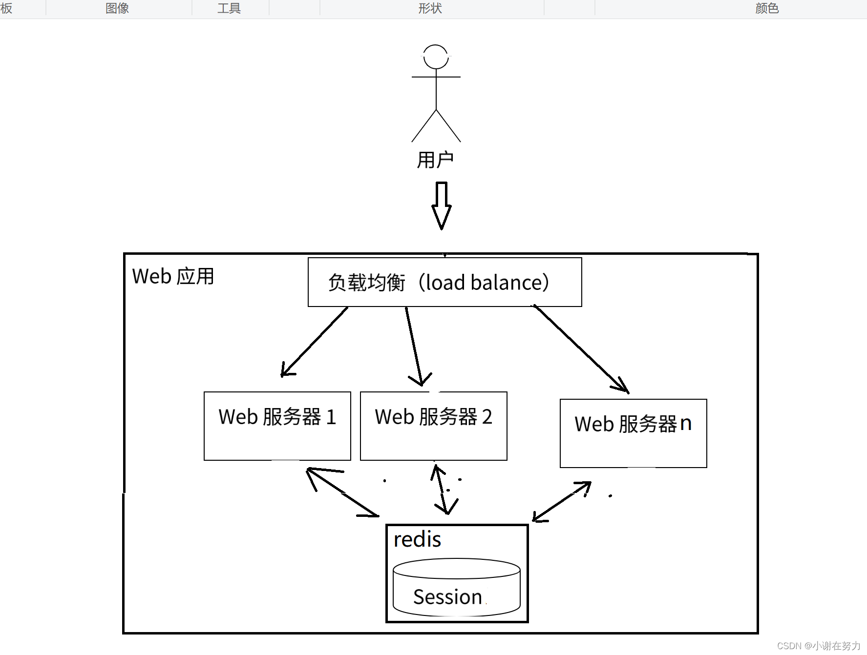 【redis】redis五种常用数据类型和内部编码以及对string字符串类型的总结jedis String Utf8 Csdn博客 