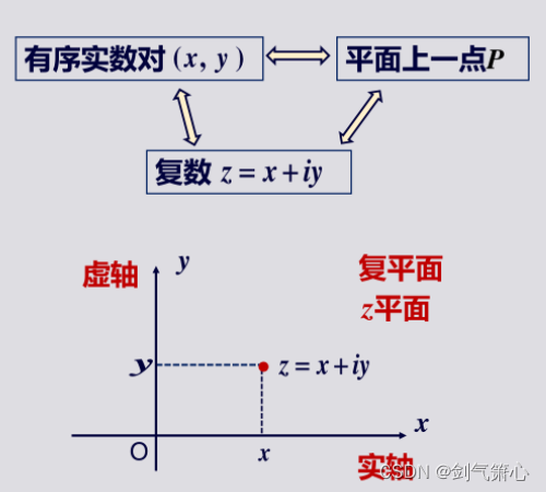 复变函数与积分变换之第一章第一节:复数及其代数运算复变函数与积分变换第一章思维导图作业 Csdn博客