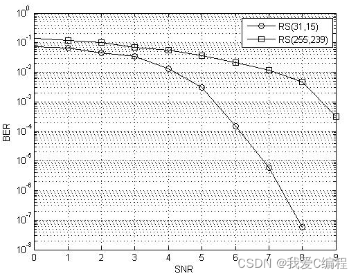RS编码译码误码率性能matlab仿真_matlab ccsds rs-CSDN博客