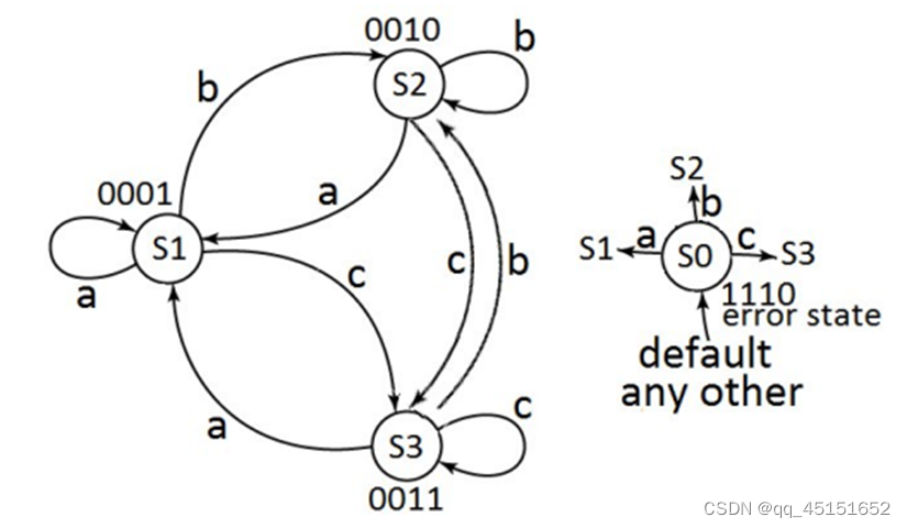 FPGA FSM有限状态机_fsm 的状态用parameter 和localparam-CSDN博客