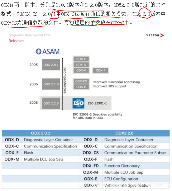 【ODX标准】(Open Diagnostic data exchange)ODX简单介绍-CSDN博客