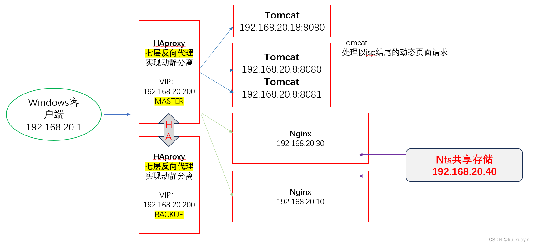 HAproxy做七层代理+keepalived高可用，实现动静分离，由nginx处理静态页面，tomcat处理动态页面_haproxy+keepalive-CSDN博客