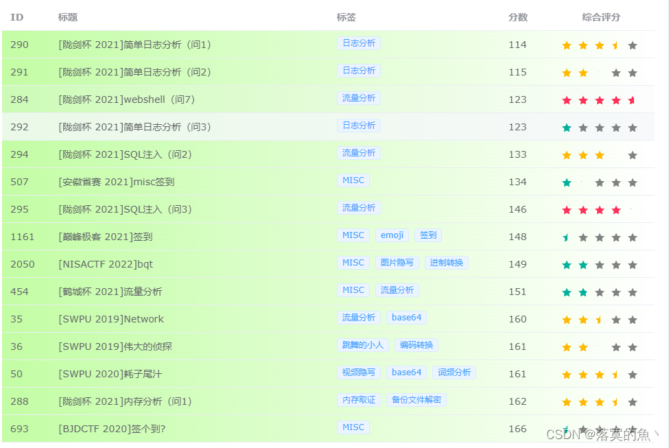 Swpu Ctf 之misc篇nssctf）刷题记录⑥ Csdn博客