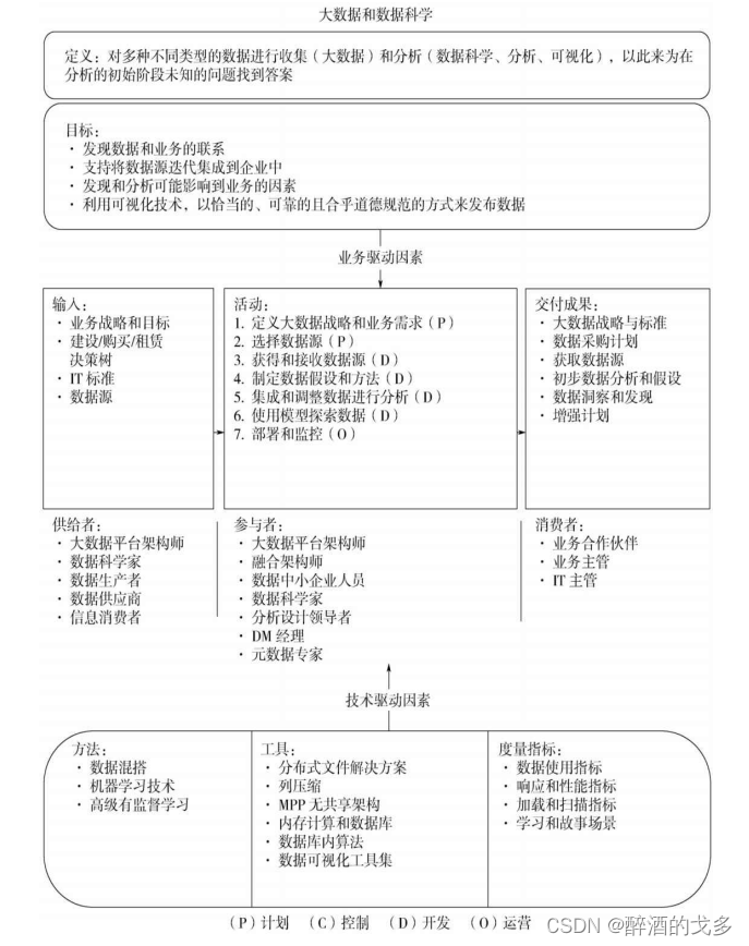 DAMA-DMBOK2重点知识整理CDGA/CDGP——第14章 大数据与数据科学_根据dmbok,在使用模型探索数据时,不包括以下哪个步骤?-CSDN博客