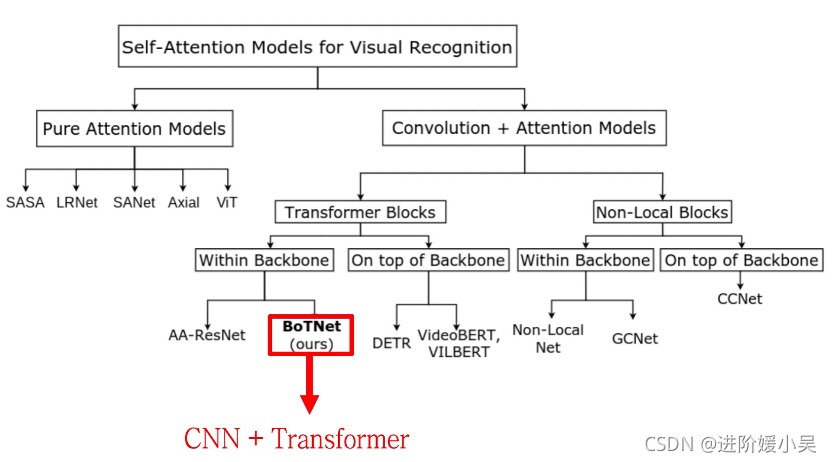 初识BoTNet：视觉识别的Bottleneck Transformers-CSDN博客