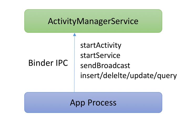 Android系统的进程管理(创建-＞优先级-＞回收)_android 进程管理-CSDN博客