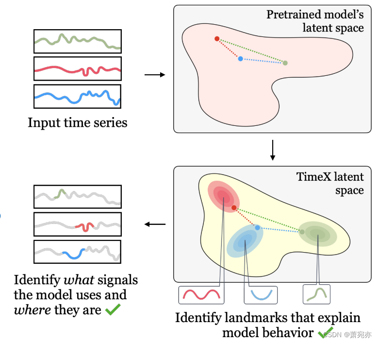 Encoding Time-Series Explanations through Self-Supervised Model Behavior Consistency-CSDN博客