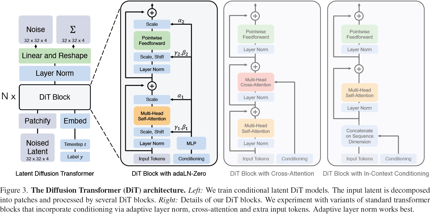 （2023|ICCV，DiT，扩散 transformer，Gflops）使用 Transformer 的可扩展扩散模型_diffusion transformer-CSDN博客