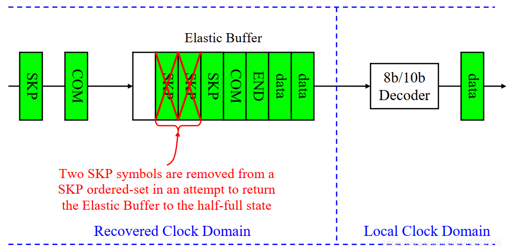 #PCIE# pcie 中的 ＜Elastic Buffer ＞ 原理-CSDN博客