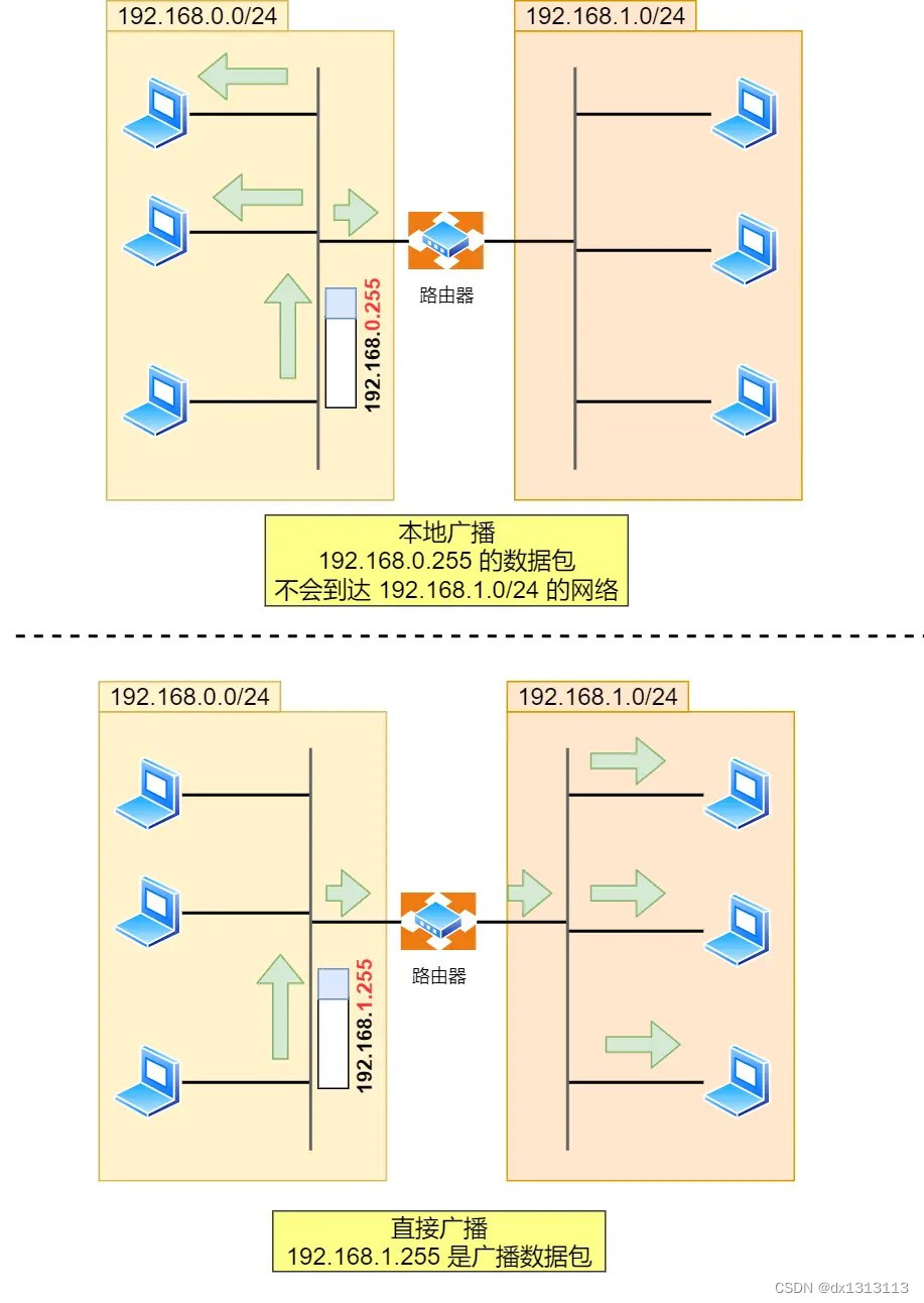 （学习笔记-IP）IP基础知识_ip csdn-CSDN博客