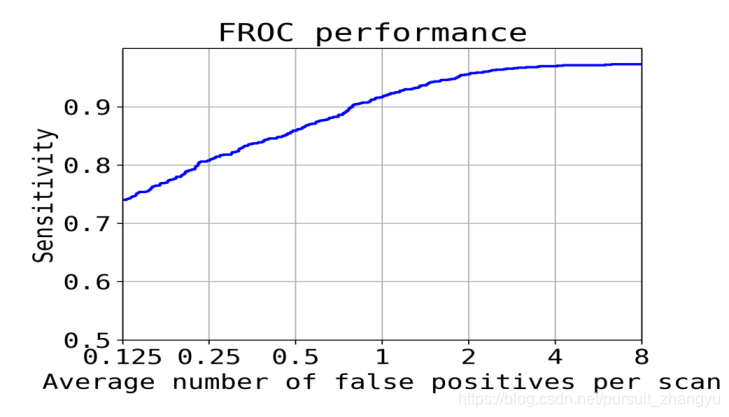 如何画ROC曲线和FROC曲线_深度学习中froc curve-CSDN博客