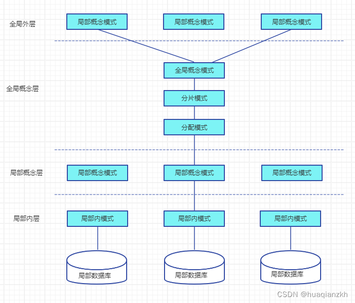 分布式数据库系统(Distributed DataBase System,DDBS)-CSDN博客