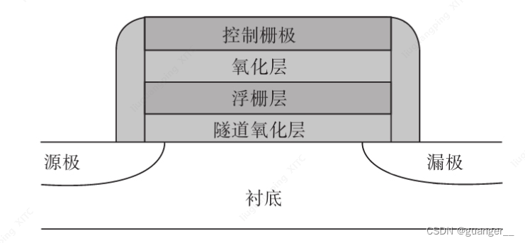 SSD nand基本操作原理_floating gate-CSDN博客
