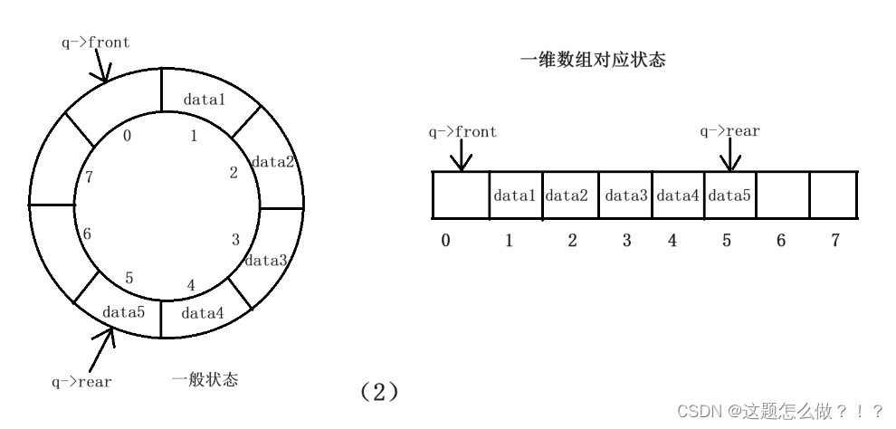 【数据结构】循环队列（数组实现）数组实现循环队列 Csdn博客