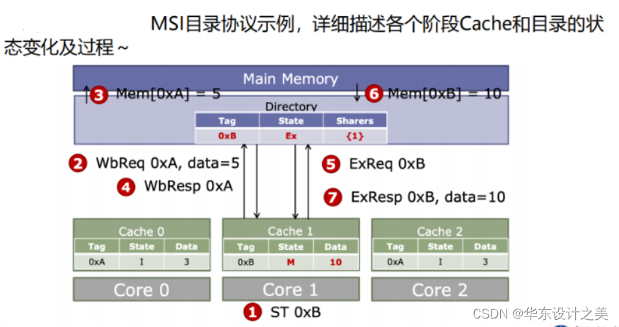 体系结构汇总复习（练习题）_假设在一个3cpu多处理器系统中,采用目录协议,采用msi,cache的初始状态均为无效,然-CSDN博客