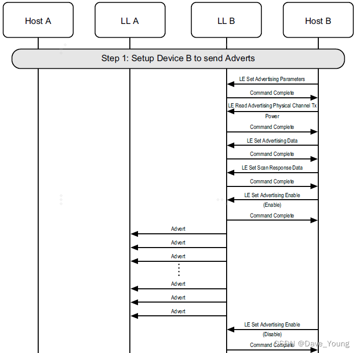 低功耗蓝牙BLE-Advertising State/Scanning State_bluetooth advertizement-CSDN博客