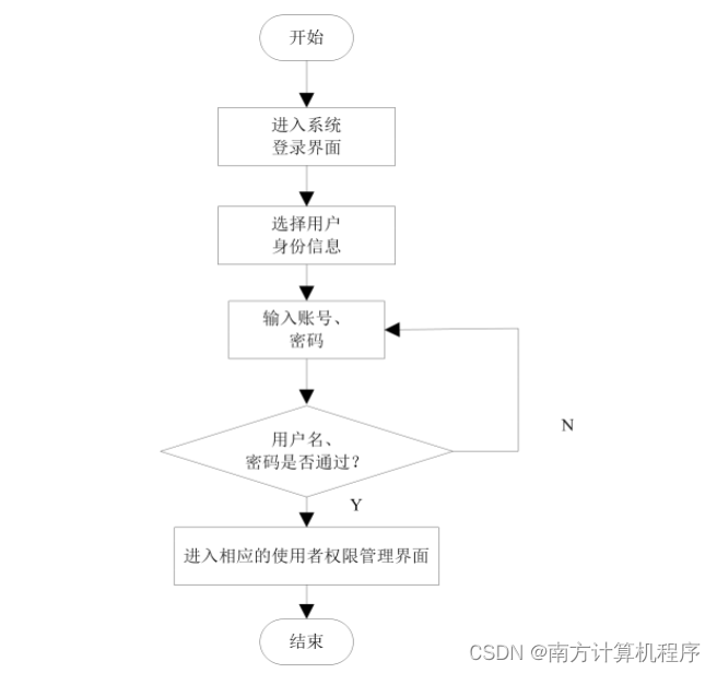 【附源码】Java校园二手书城平台j8ok19【附源码】计算机毕设SSM-CSDN博客
