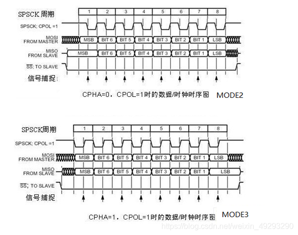 SPI工作模式详解：CPOL与CPHA极性相位组合-CSDN博客