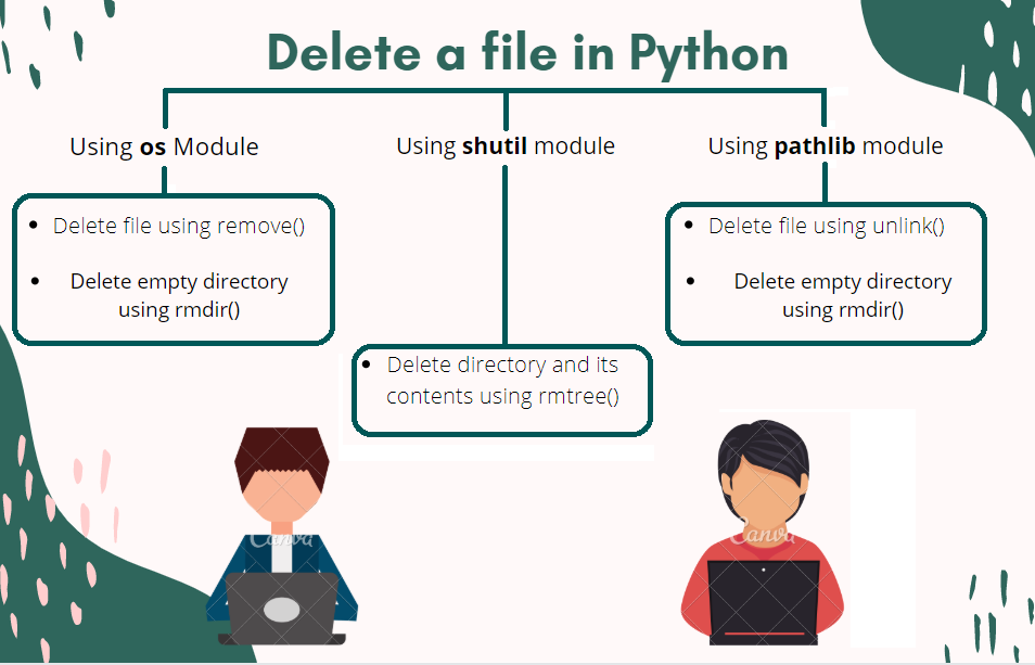 Python 文件处理：在 Python 中删除文件python 删除文件 Csdn博客