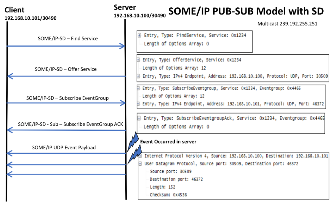 SOME/IP学习笔记2_someip与tcp的区别-CSDN博客