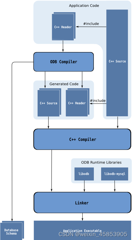 ODB OBJECT-RELATIONAL MAPPING_odb: c++ object-relational mapping (orm)-CSDN博客