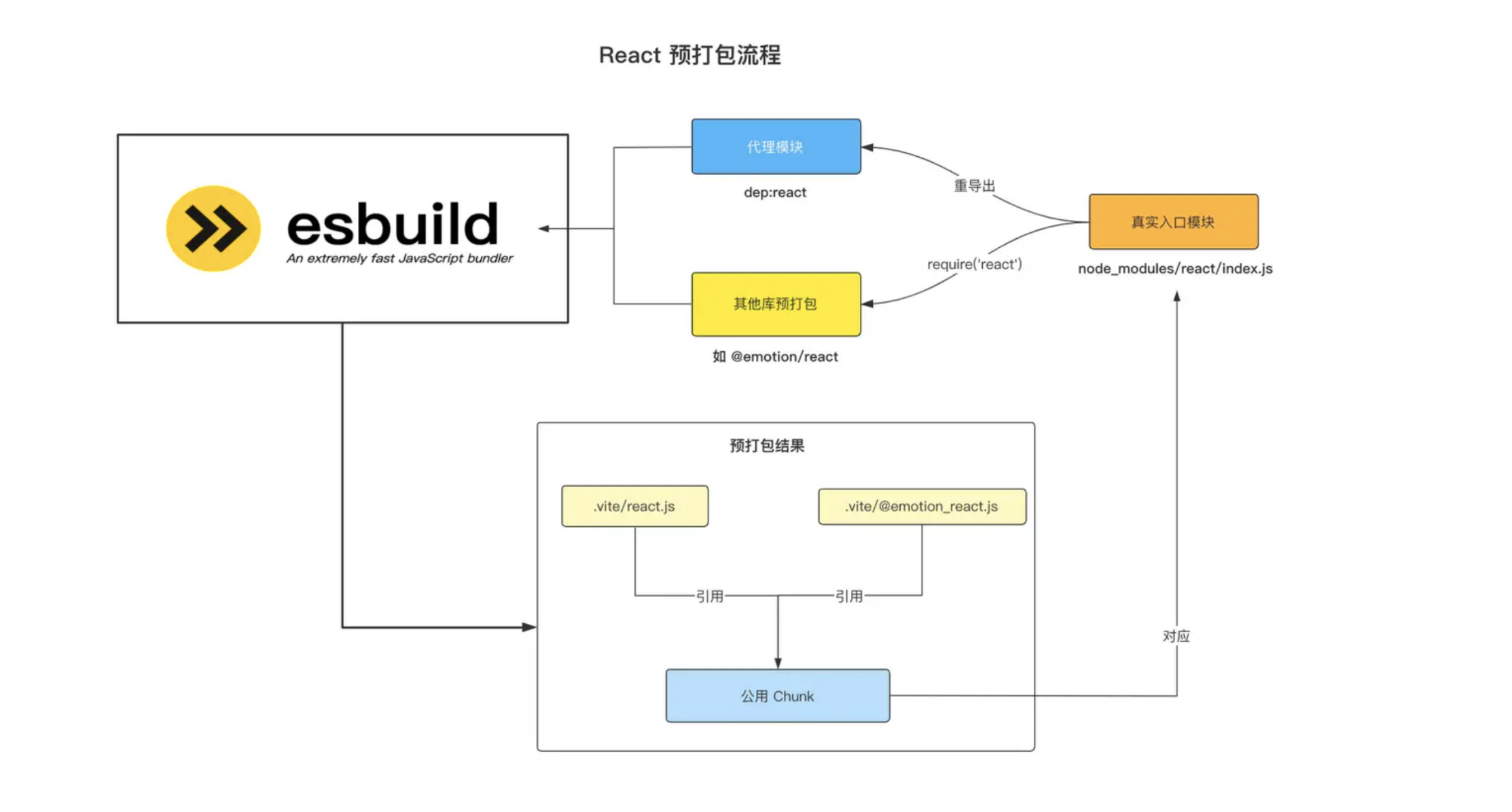 Vite: 深入依赖预构建与Esbuild_vite optimizedeps-CSDN博客