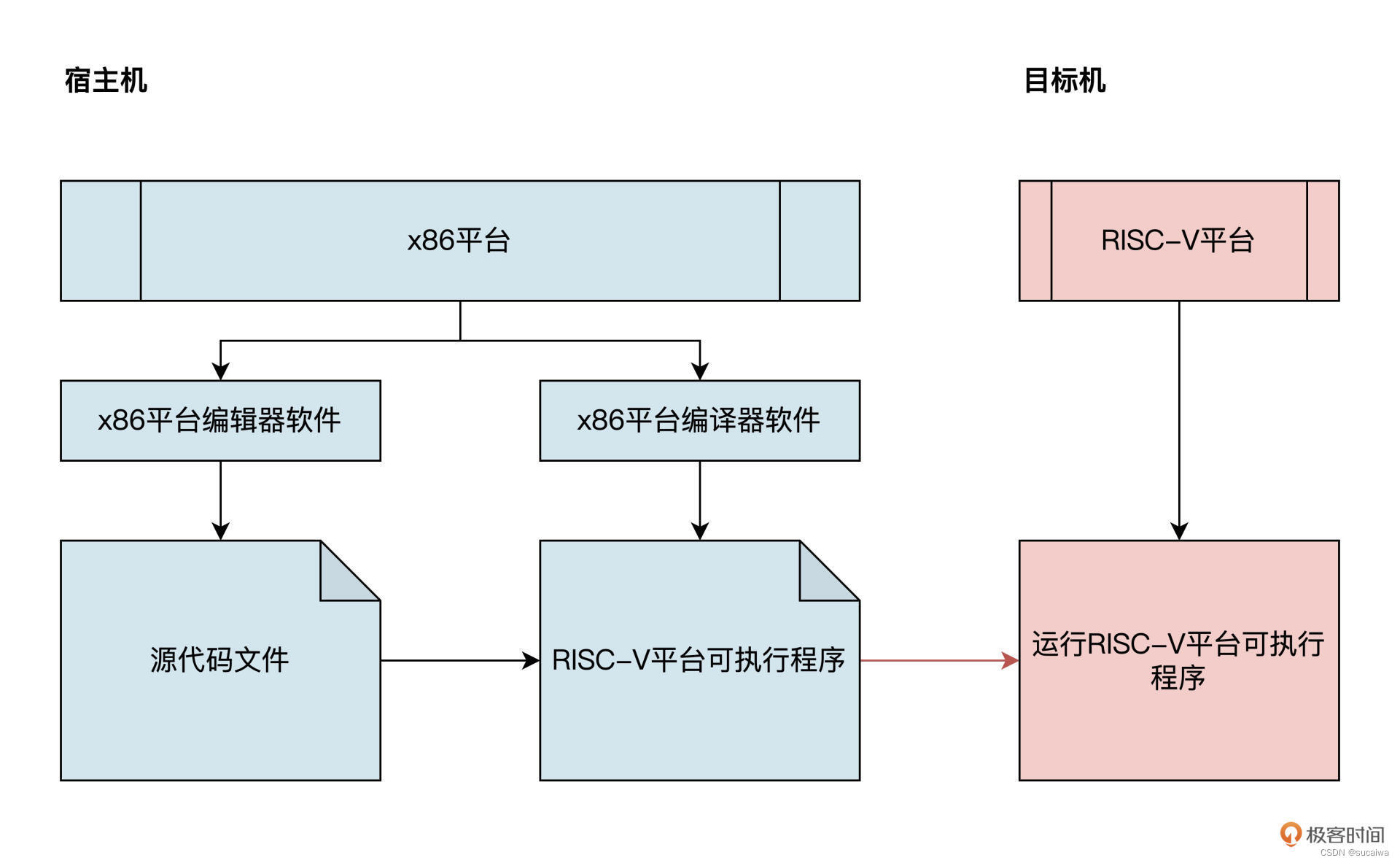 12｜QEMU：支持RISC-V的QEMU如何构建？_qemu riscv-CSDN博客
