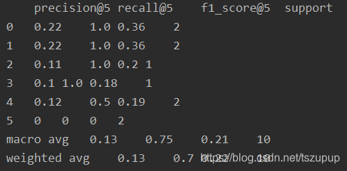 python计算precision@k、recall@k和f1_score@k_python计算recall at k-CSDN博客