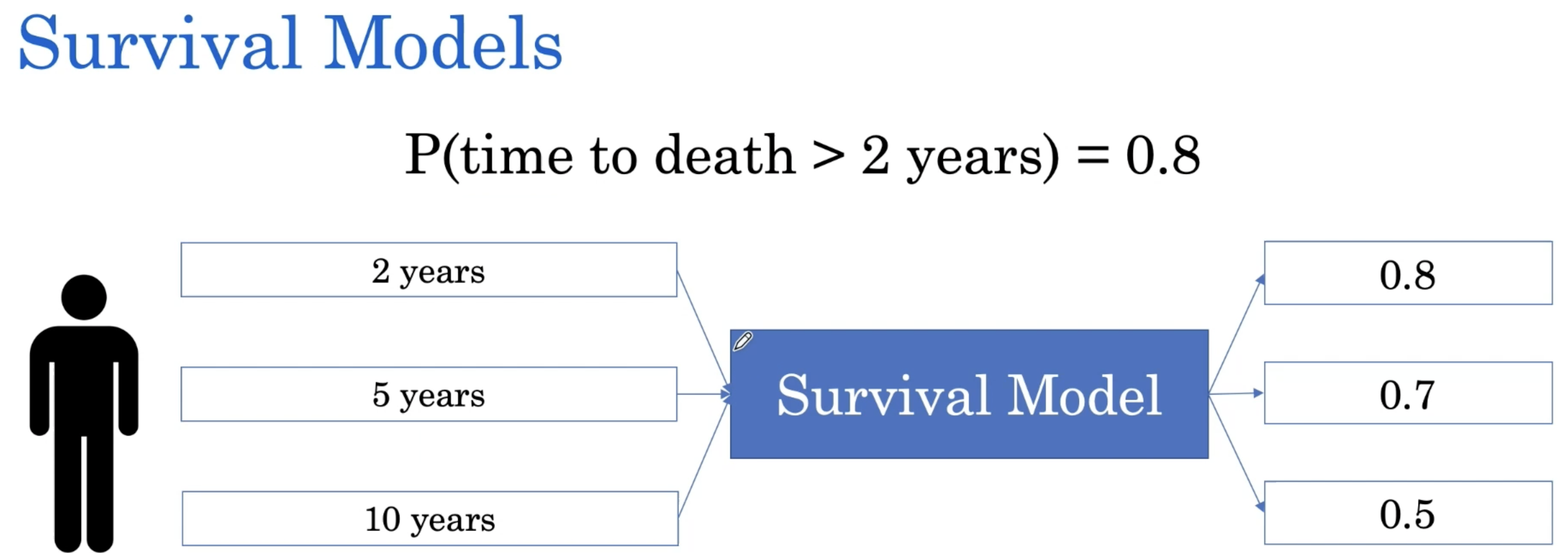 深度学习用于医学预后-第二课第三周1-3节-生存模型，生存函数_survival model-CSDN博客