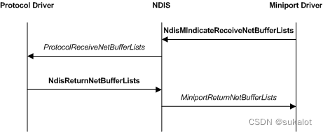 NDIS驱动开发-NET_BUFFER体系_ndis6.0 netbuffer-CSDN博客
