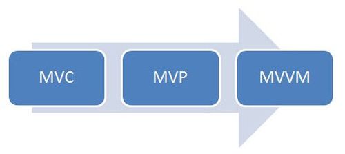 [架构之路-195]-《软考-系统分析师》- MVC、MVP、MVVM架构各自的优缺点_软考 mvc-CSDN博客