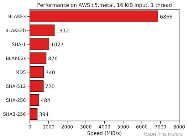 BLAKE3哈希函数-CSDN博客