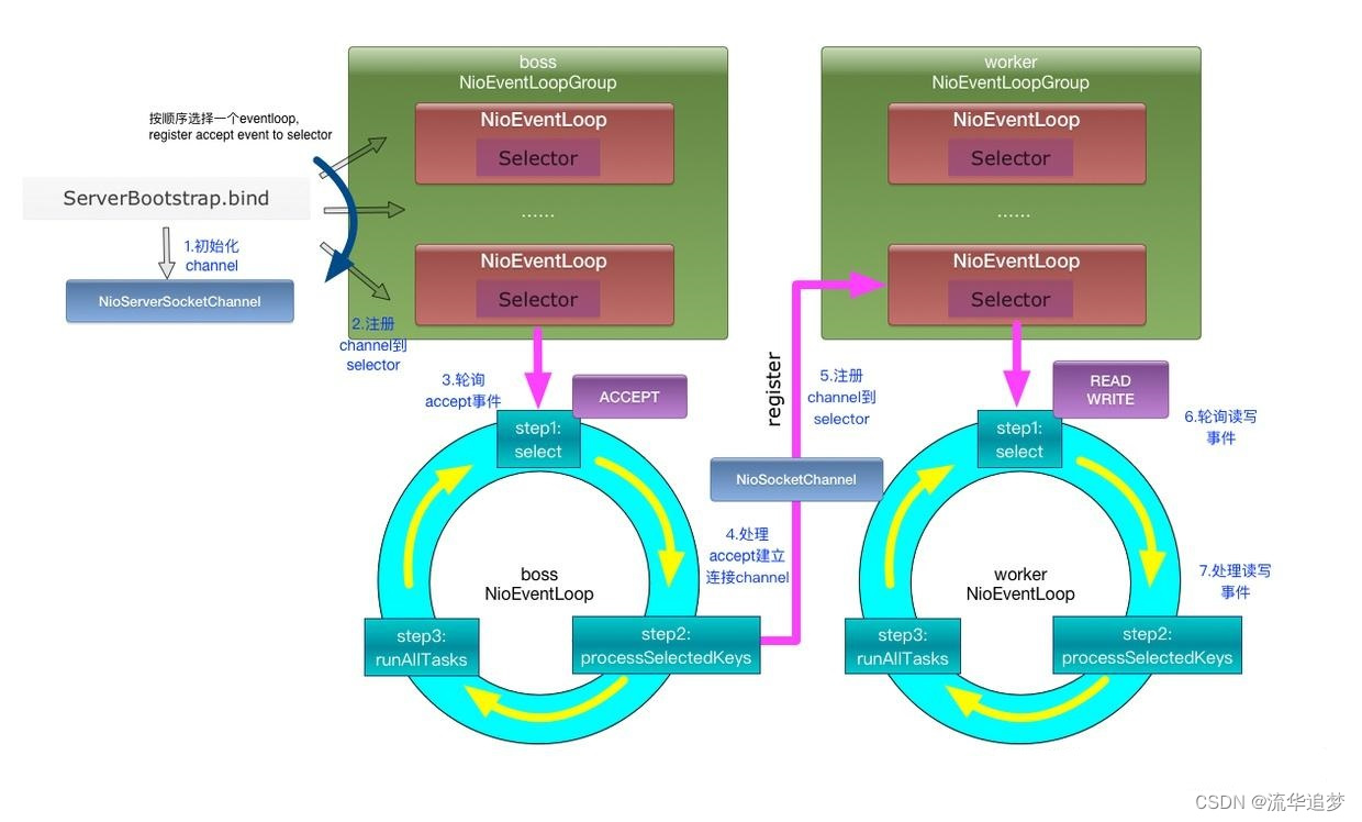 Netty 权威指南，万字长文带你深入理解 Netty_netty详解-CSDN博客