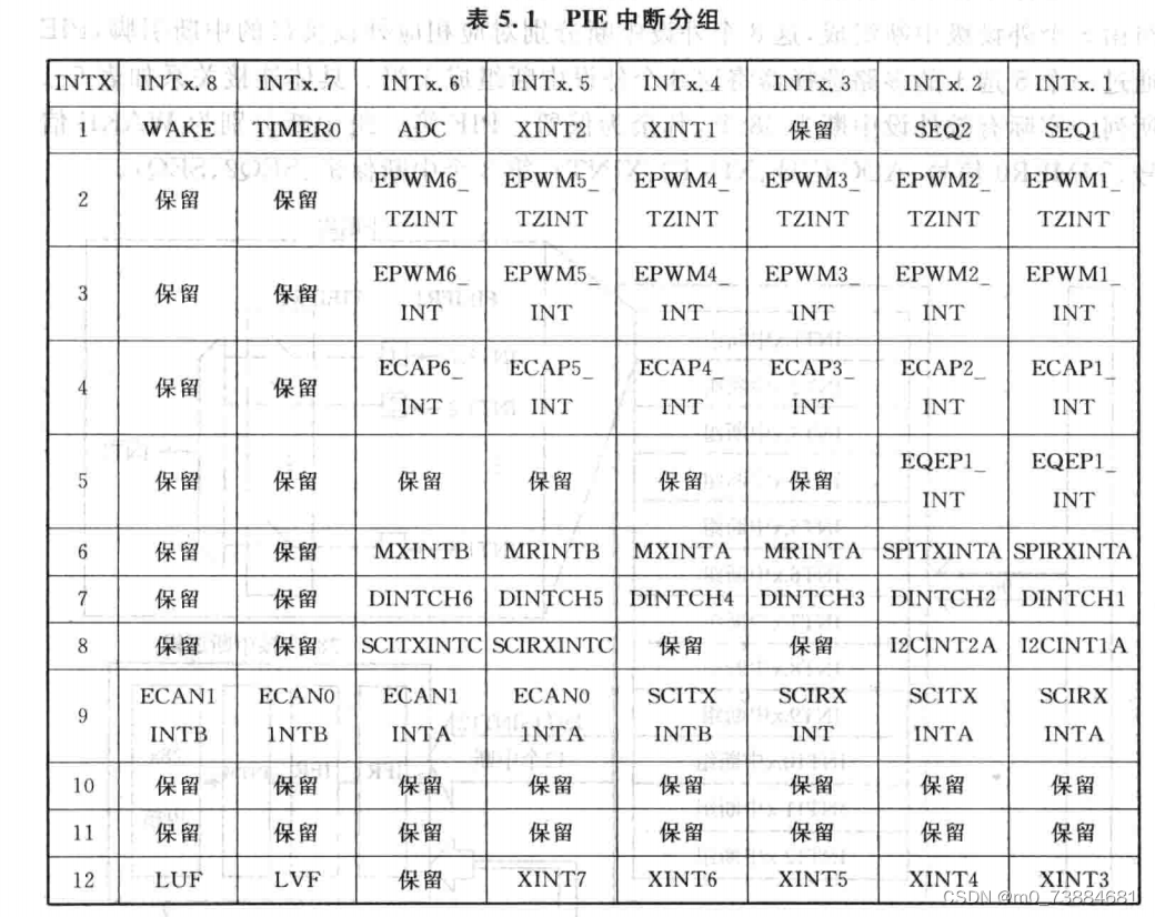 F28335的中断_28335中断优先级-CSDN博客