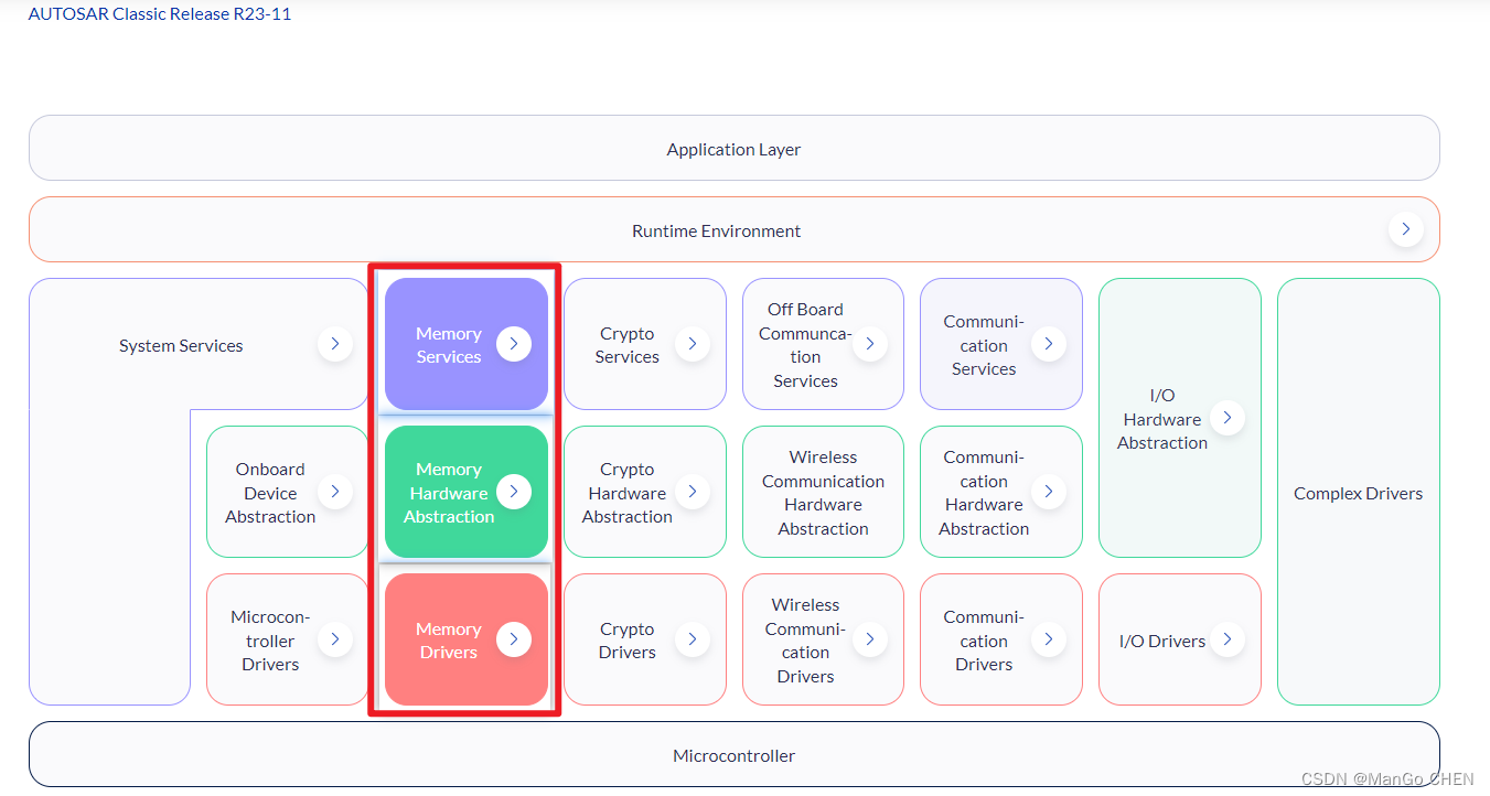 AutoSAR（基础入门篇）4.4-Autosar_BSW的Memory功能_autosar 4.4-CSDN博客