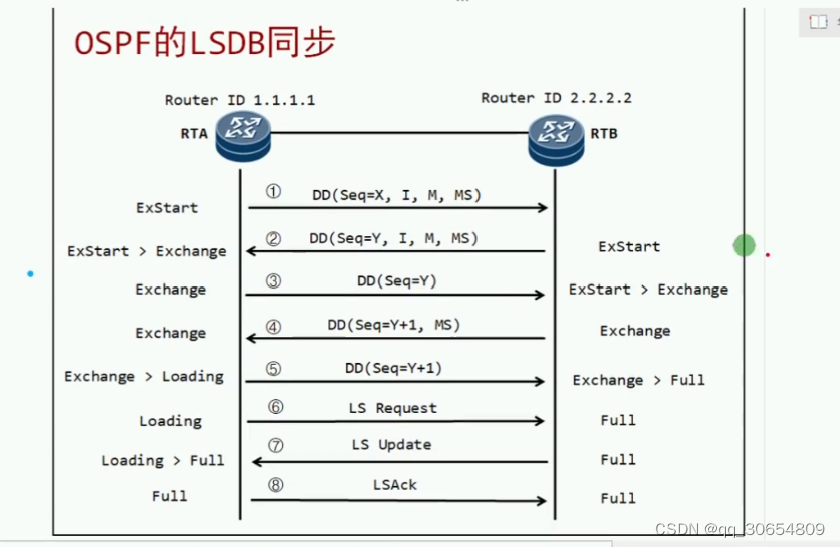 OSPF笔记_ospf 10-CSDN博客
