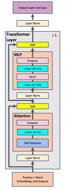 Transformer 基础系01：模型参数量_LLM/Transformer-CSDN专栏