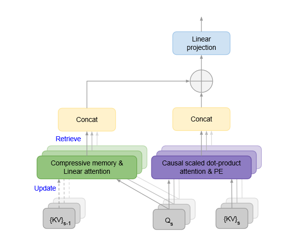 Leave No Context Behind: Efficient Infinite Context Transformers with Infini-attention-CSDN博客
