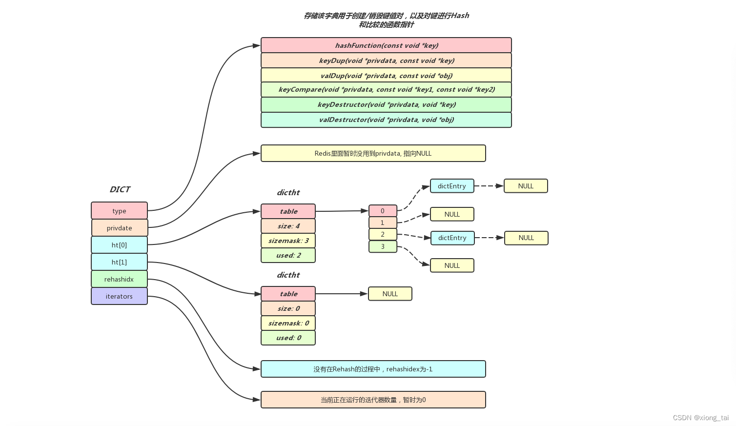 Redis底层数据结构之dictredis Dict Csdn博客