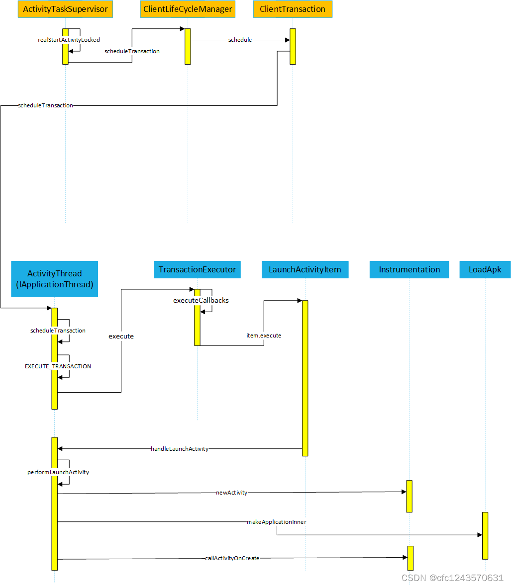 startActivity启动流程_桌面点击startactivity的流程-CSDN博客