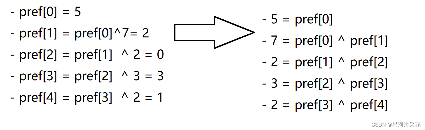 找出前缀异或的原始数组leetcode314周赛第二题给定数组子序列的所有异或值求原序列 Csdn博客